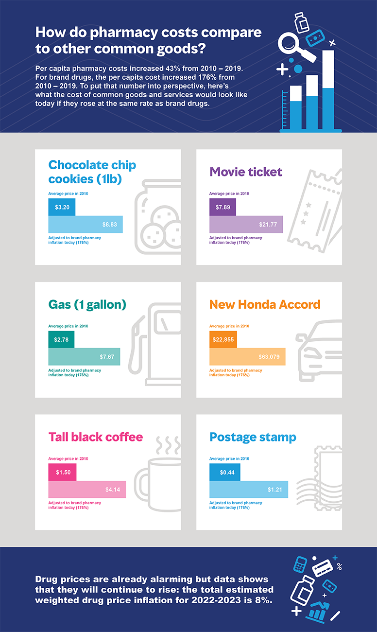 Understand pharmacy pricing to negotiate your cover | MMA