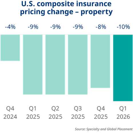 Q4 2025 U.S. Business Insurance Market Observations | MMA